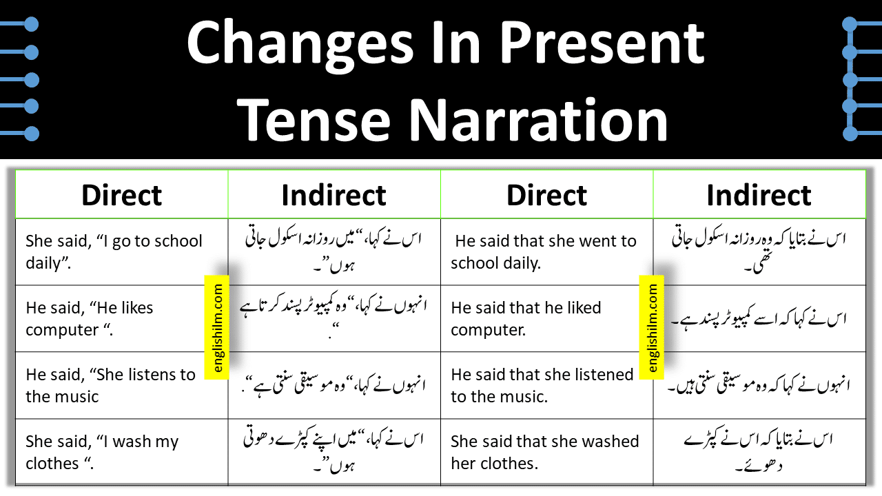 Direct Indirect of Simple Present Tense • Englishilm