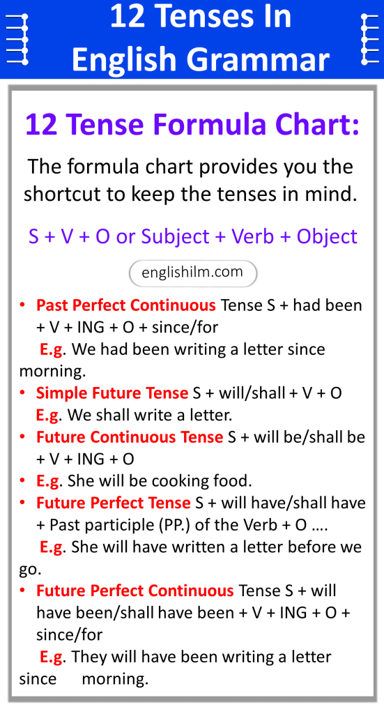12 Tenses Grammar Rules: Definition and Examples in English • Englishilm