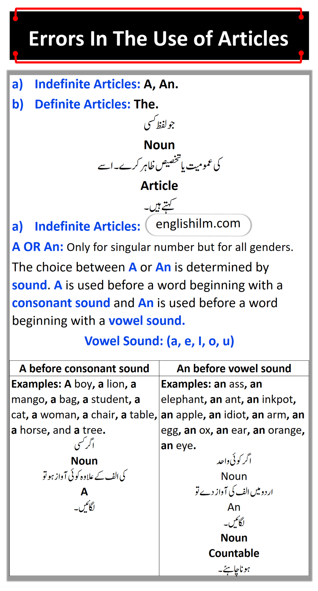 Errors In The Use Of Articles | Common Mistakes and Practices