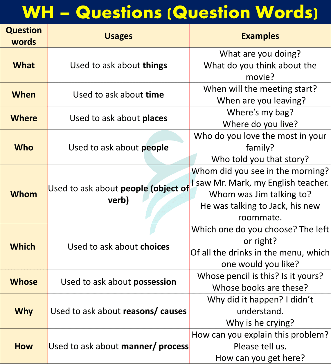WH-Words Explained With Examples in English | WH-Words