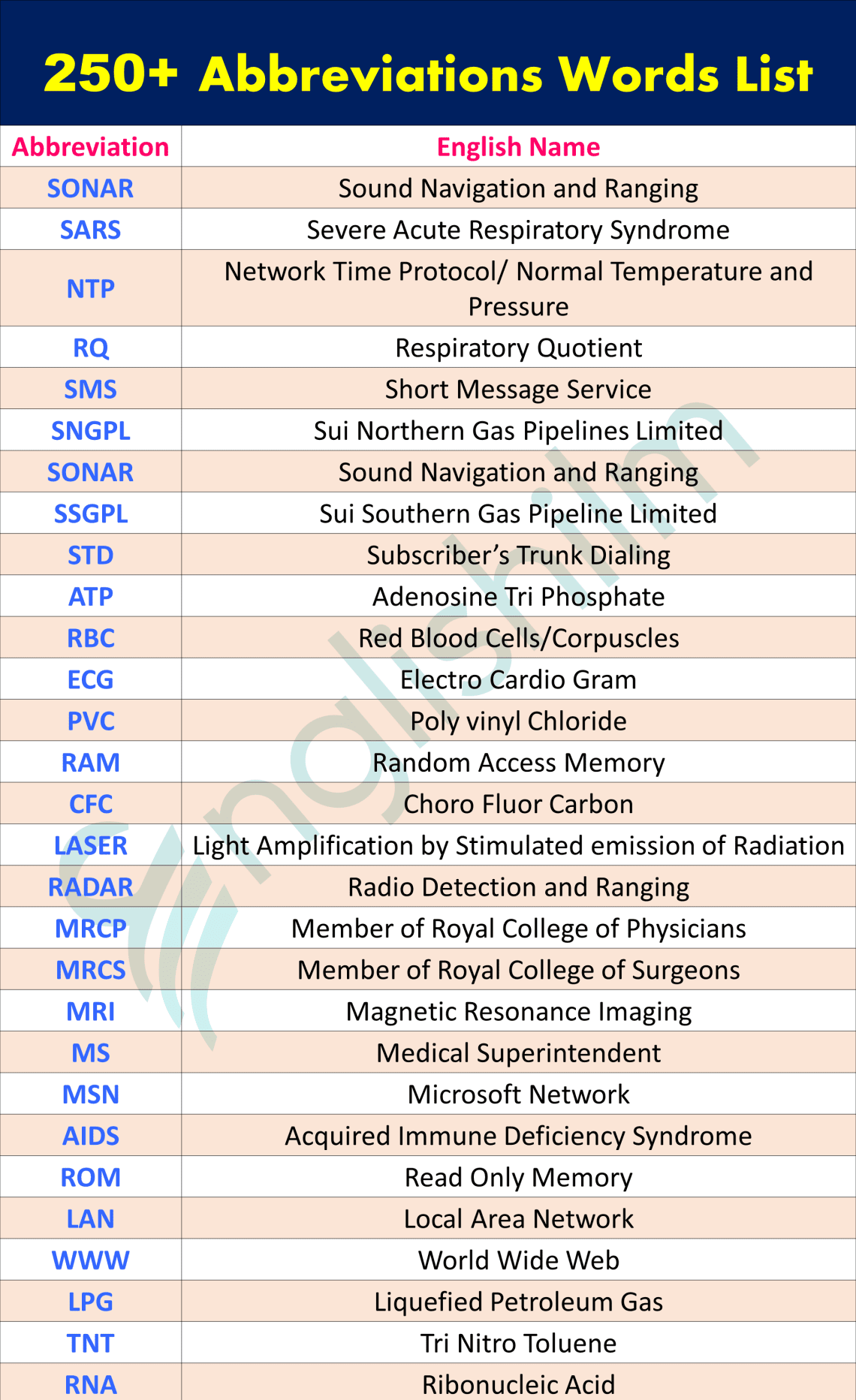 250+ Commonly Used Abbreviations List With PDF