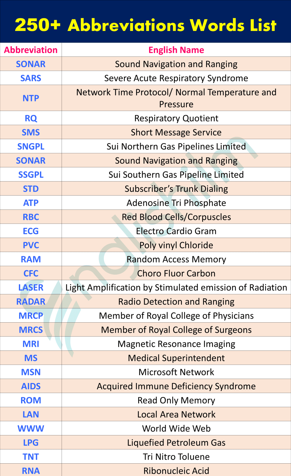 250+ Commonly Used Abbreviations List With PDF