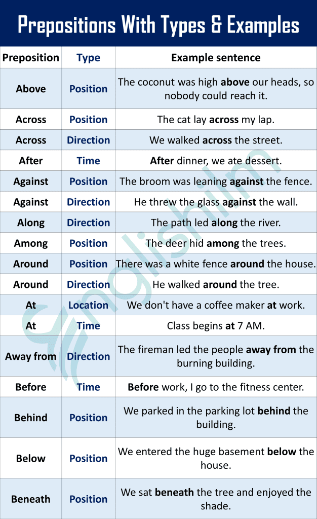 Common Used Prepositions With Types and Example Sentences