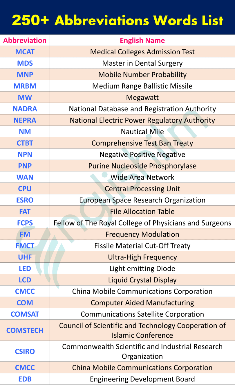 250+ Commonly Used Abbreviations List With PDF