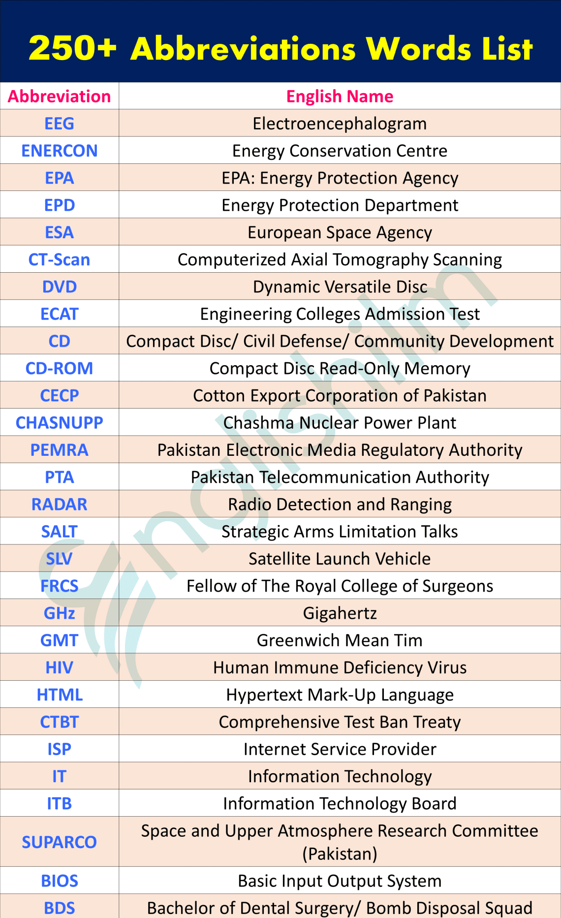 250+ Commonly Used Abbreviations List With PDF