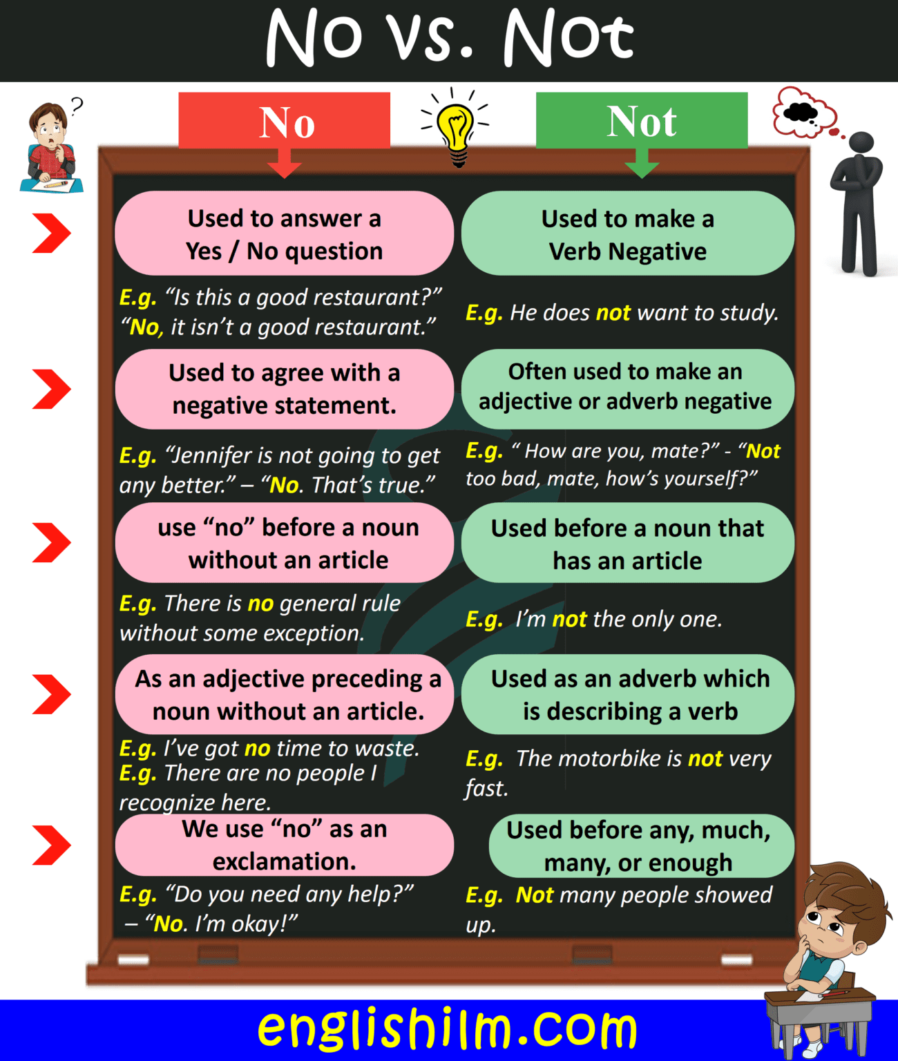 No vs. Not With Uses and Examples | Confusing Grammar