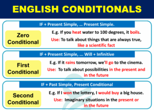 Conditional: Types & Use of English Conditional Sentences