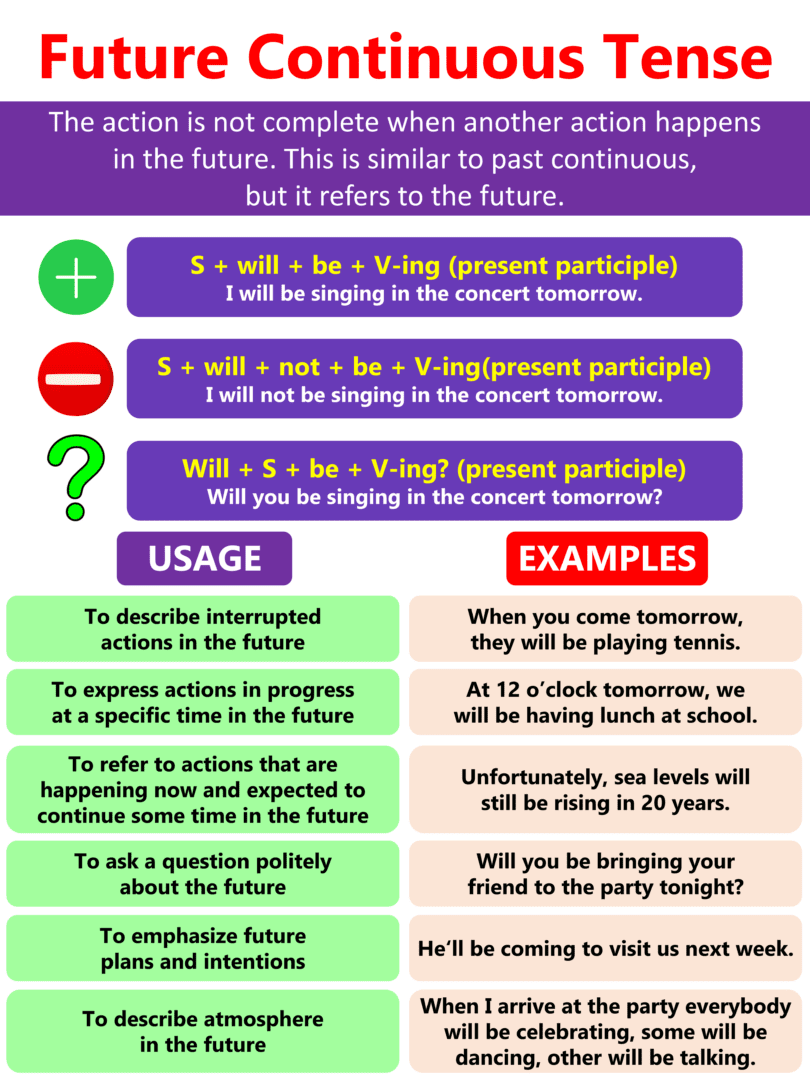 Future Continuous Tense: Rules and Usage with Examples