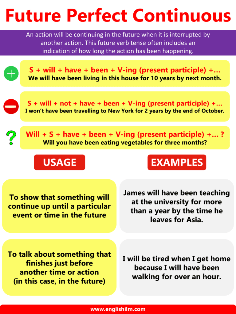 Future Perfect Continuous Tense: Definition, Usage and Rules