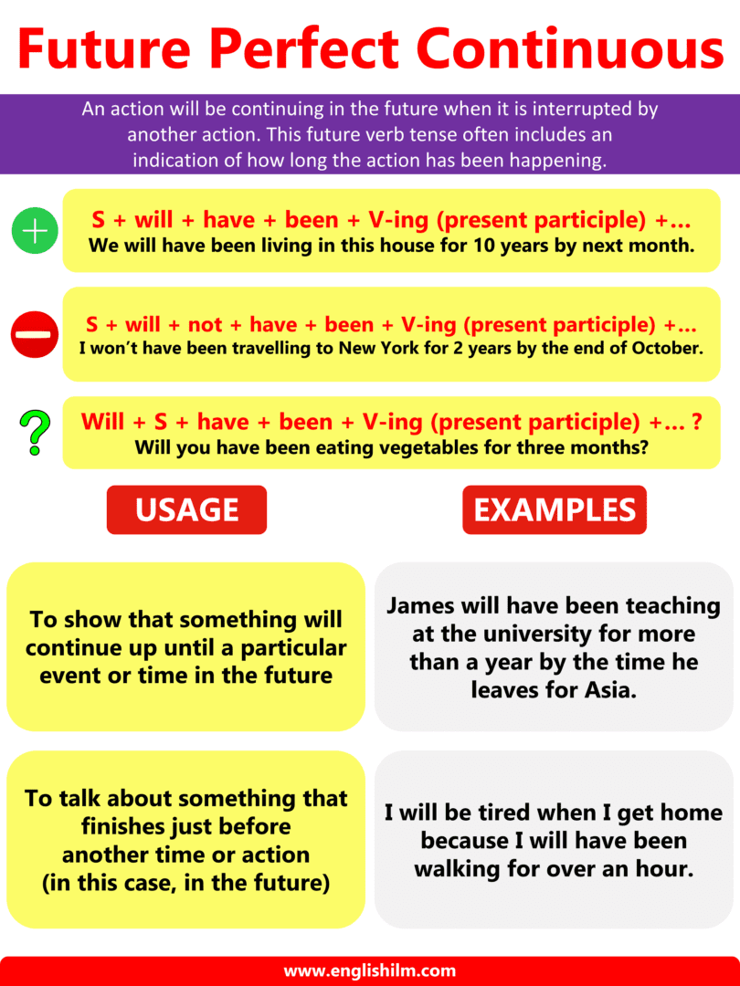 Future Perfect Continuous Tense: Definition, Usage and Rules