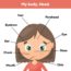 Parts of the Body | Human Body Parts In English with Images