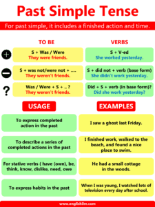 Past Simple Tense: Definition, Rules and Useful Examples