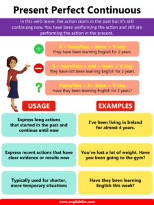 Present Perfect Continuous Tense: Rules and Useful Examples
