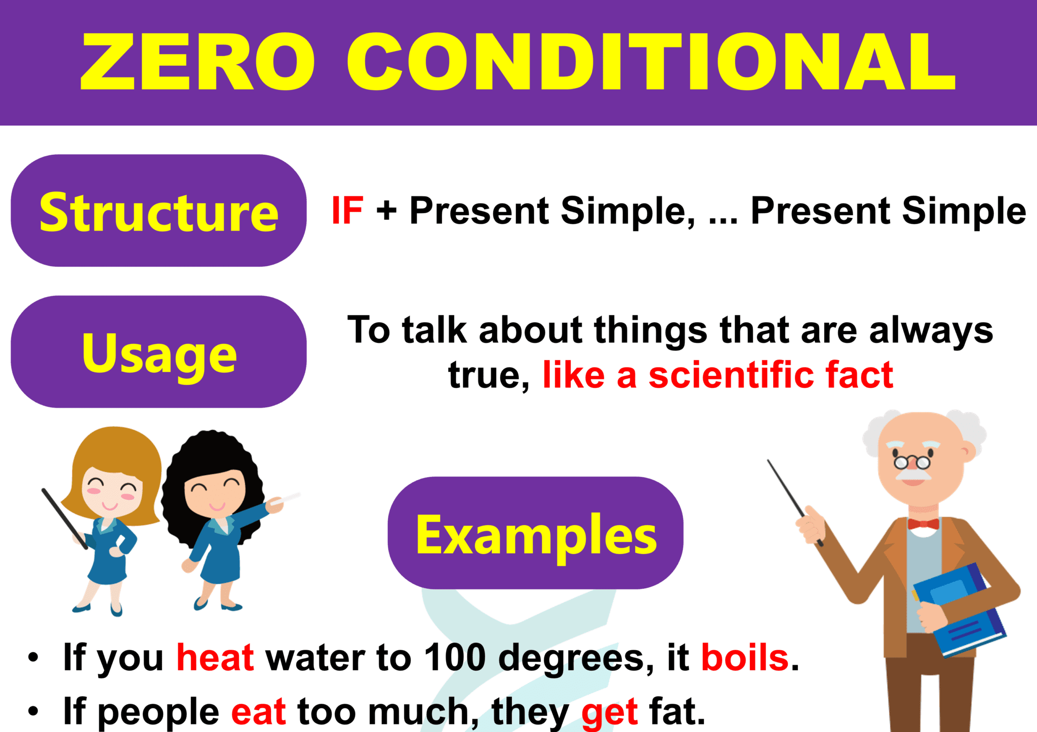 Zero Conditional: Definition, Structure, and Their Use in English