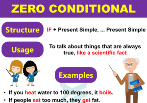 Zero Conditional: Definition, Structure, and Their Use in English
