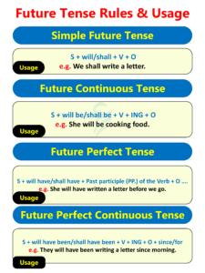 12 Tenses Chart | 12 Tenses in English with Rules and Examples