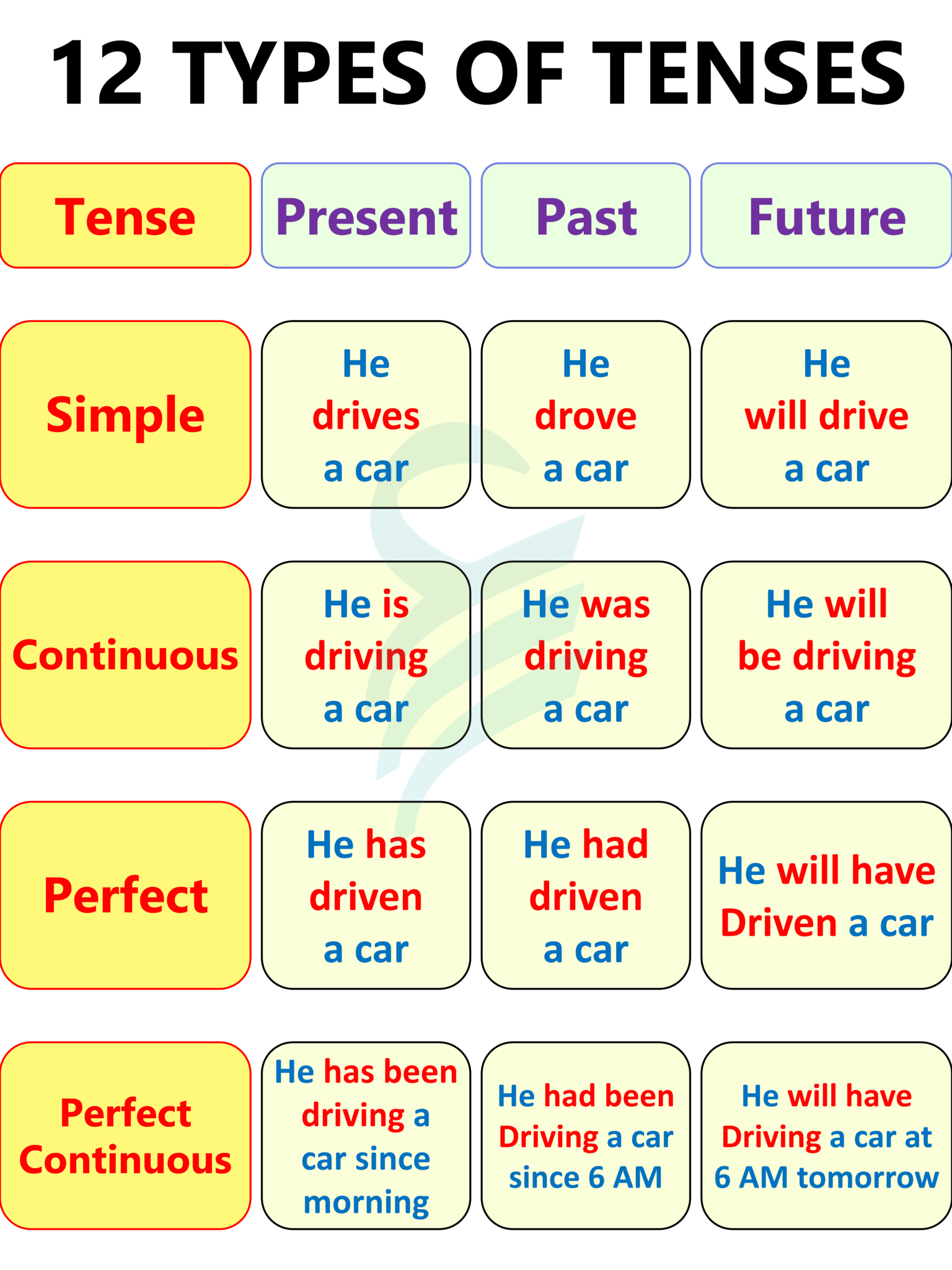 12 Tenses Chart | 12 Tenses in English with Rules and Examples