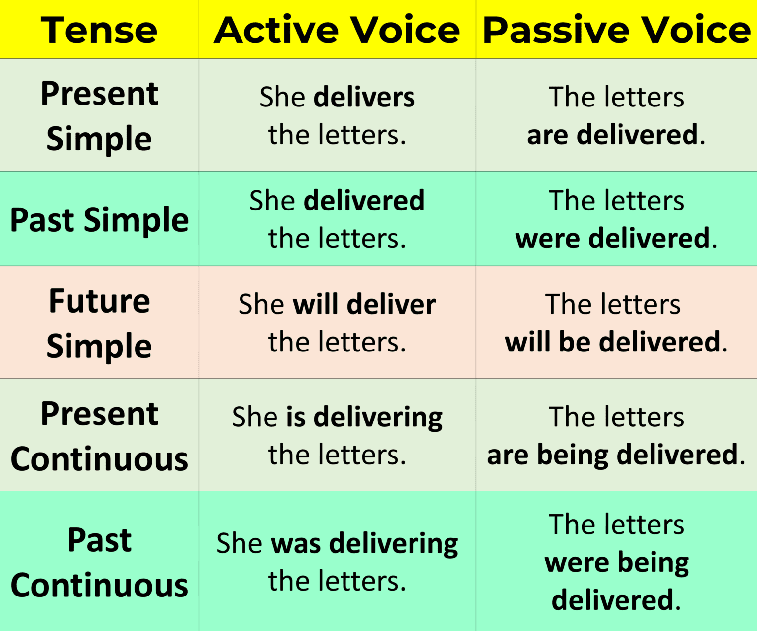 Changes With Tenses In Active and Passive Voice | Grammar