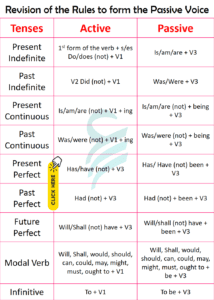 Changes With Tenses In Active and Passive Voice | Grammar
