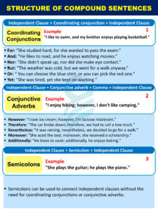 Compound Sentences in English with Examples • Englishilm