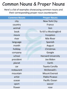 Proper Nouns Definition, Rules, and Examples in English • Englishilm