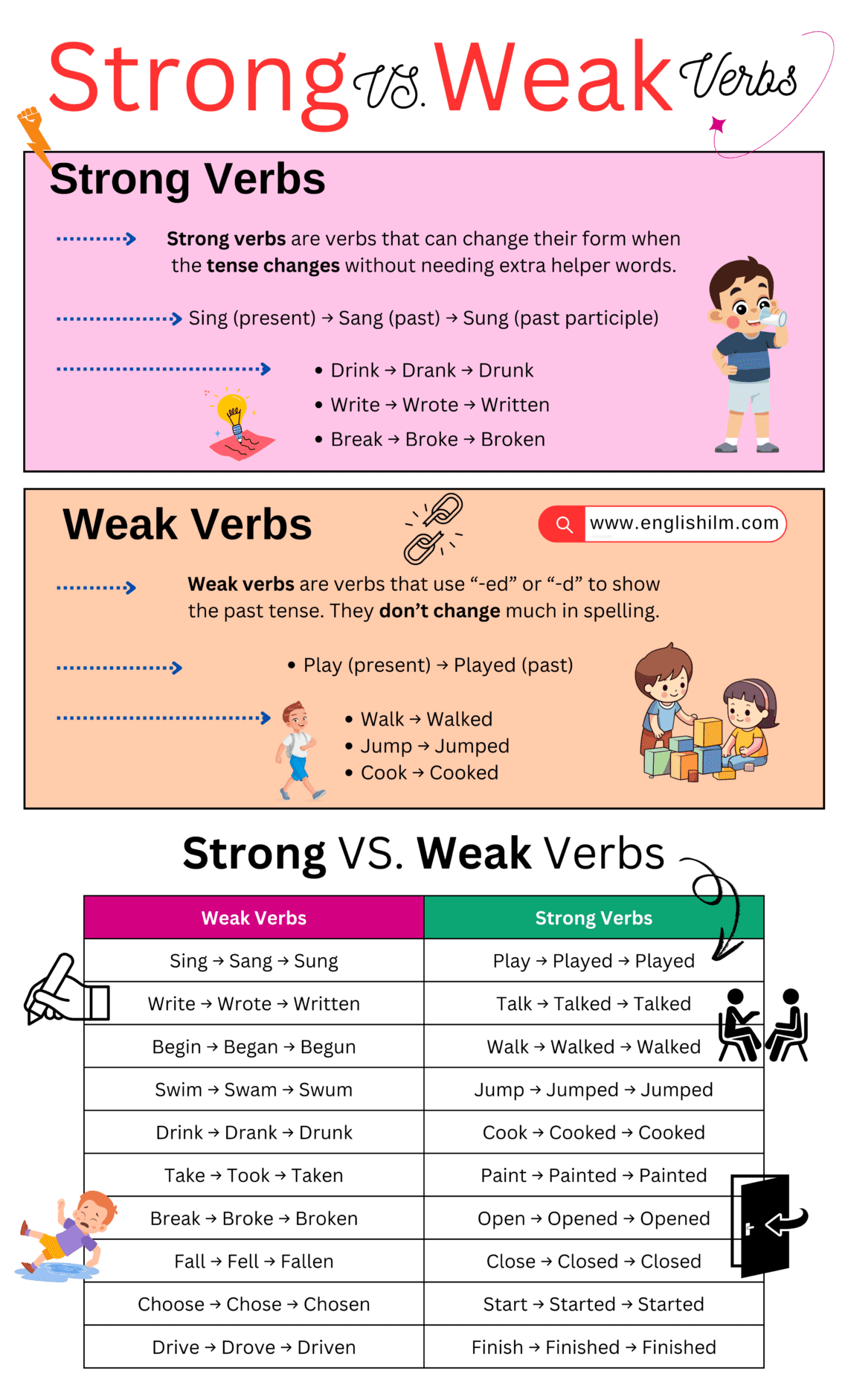 Strong vs. Weak Verbs Explained in English • Englishilm
