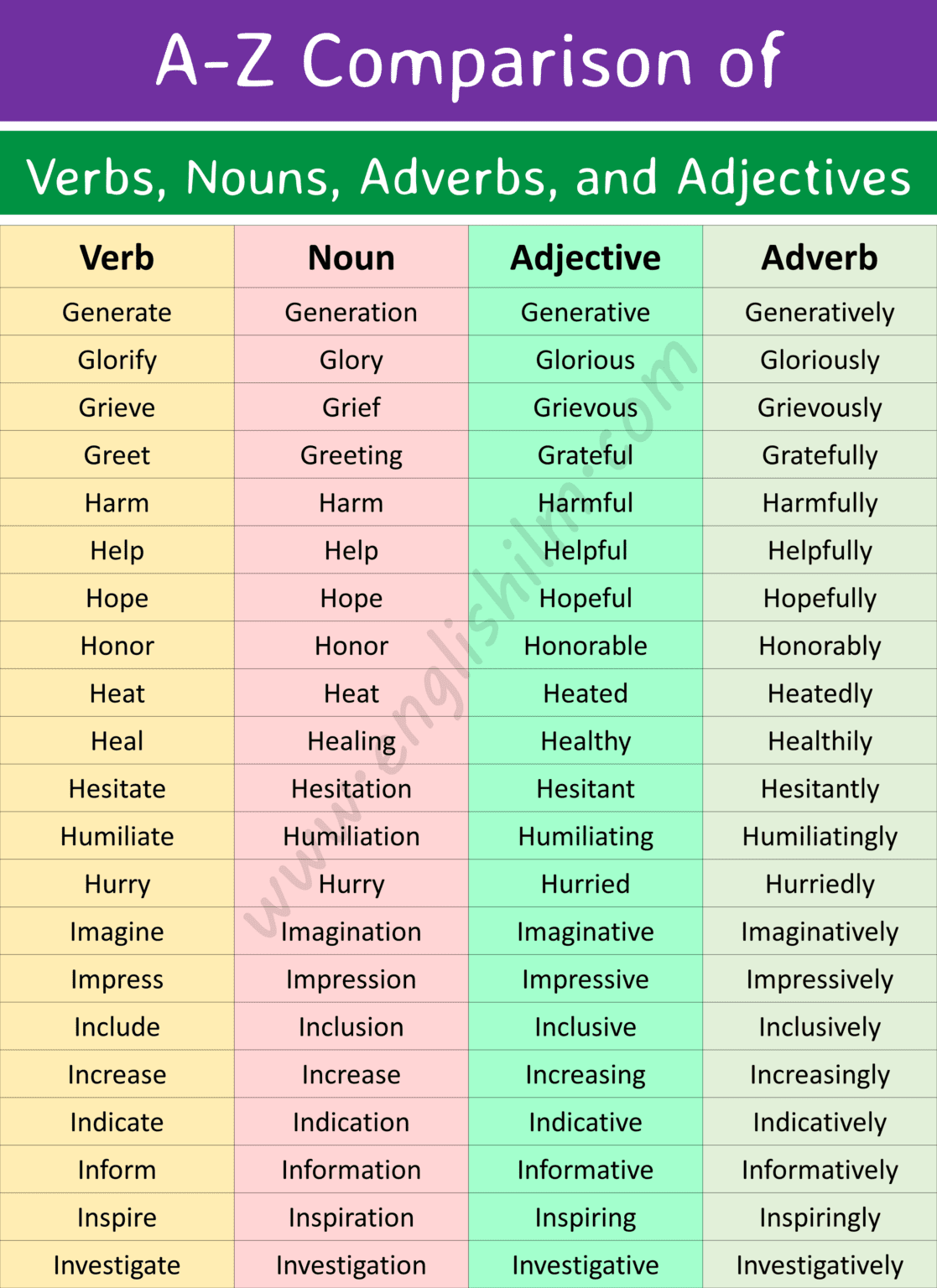 A-Z Comparison of Verbs, Nouns, Adjectives, and Adverbs • Englishilm