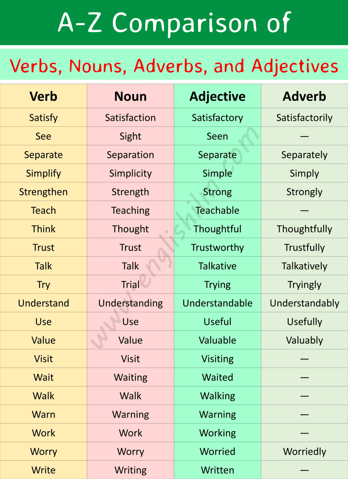 A-Z Comparison of Verbs, Nouns, Adjectives, and Adverbs • Englishilm