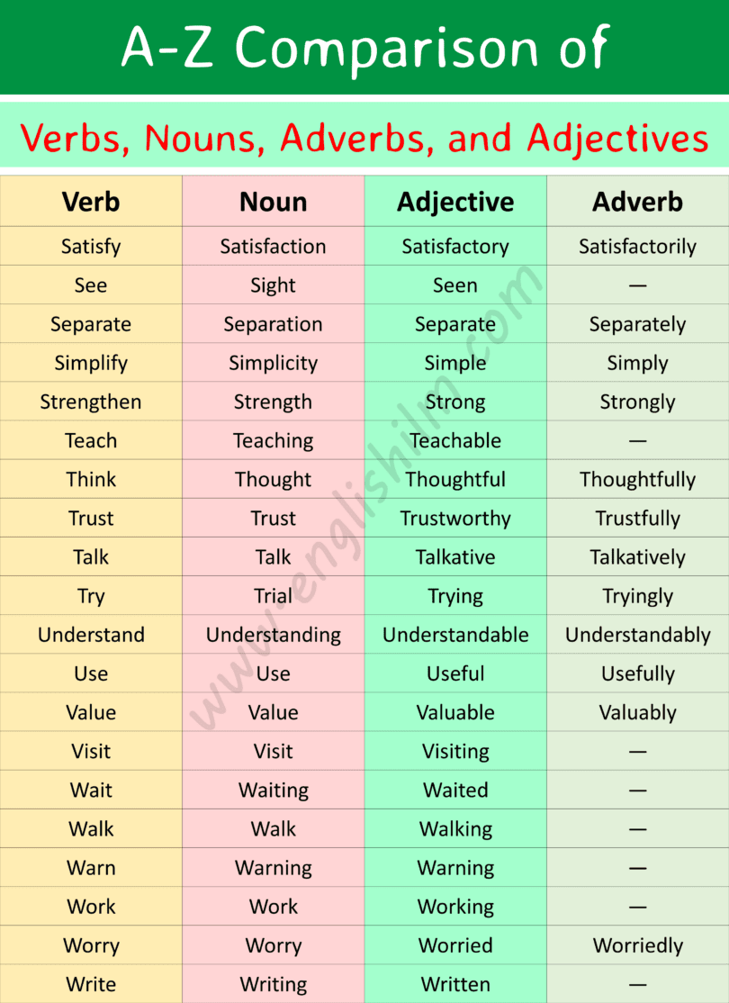 A-Z Comparison of Verbs, Nouns, Adjectives, and Adverbs • Englishilm