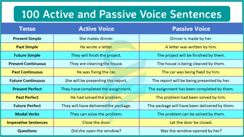 100 Examples of Active and Passive Voice • Englishilm