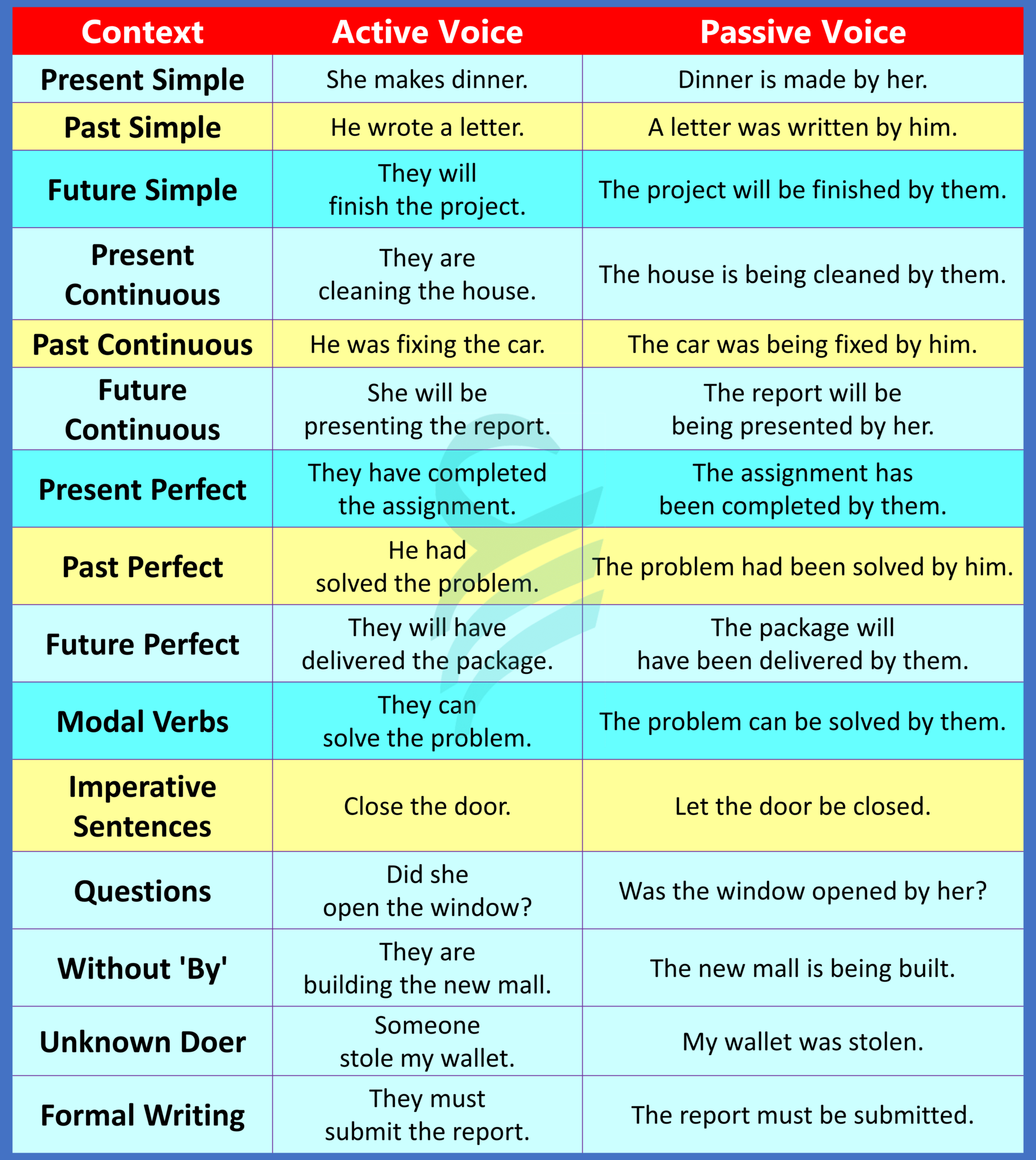 100 Examples of Active and Passive Voice • Englishilm