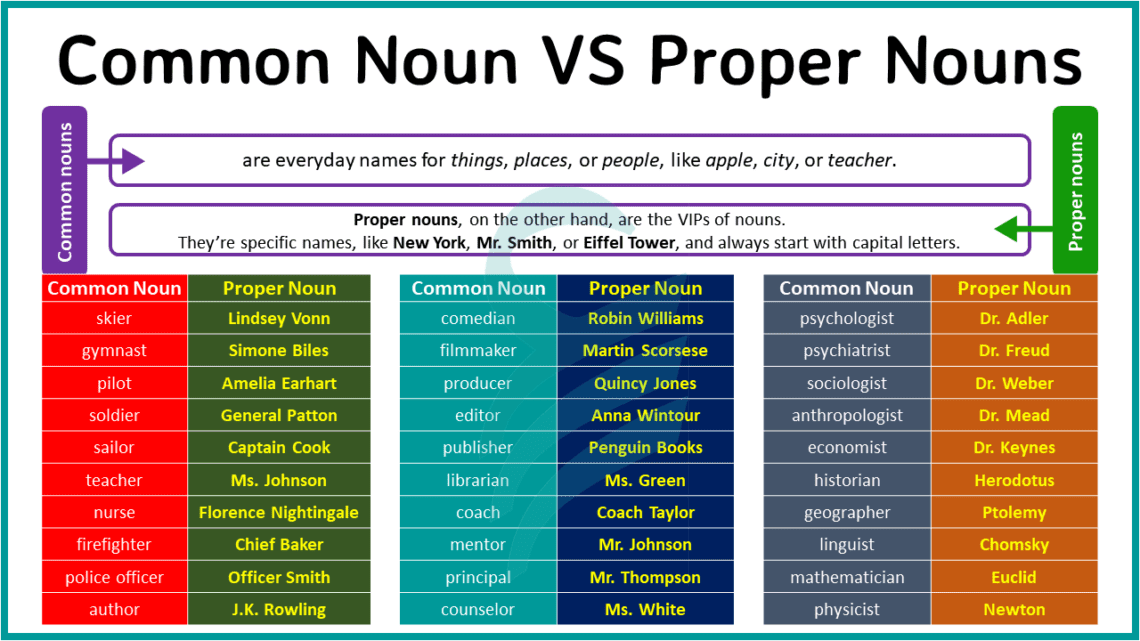 Common Nouns Vs Proper Nouns Englishilm Common Nouns Vs Proper Nouns Englishilm