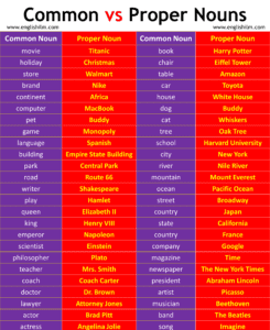 Common Nouns vs Proper Nouns • Englishilm