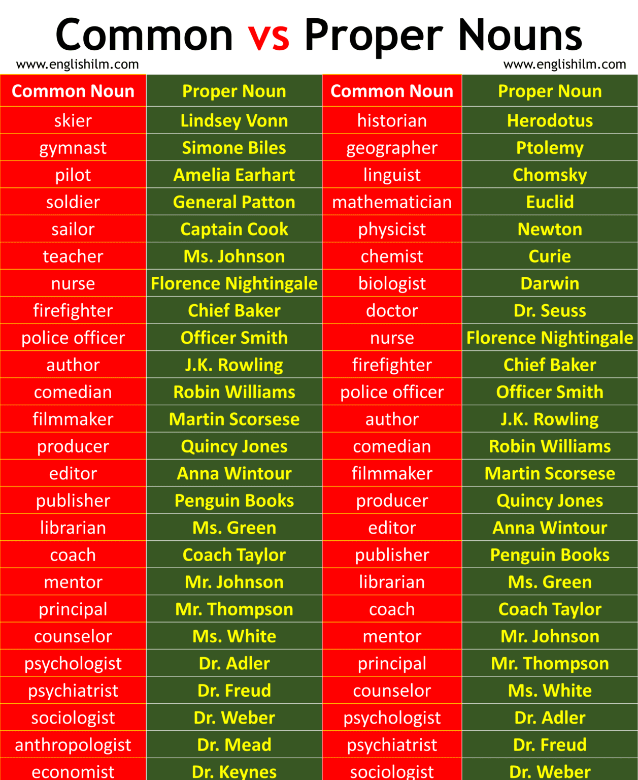 Common Nouns vs Proper Nouns • Englishilm