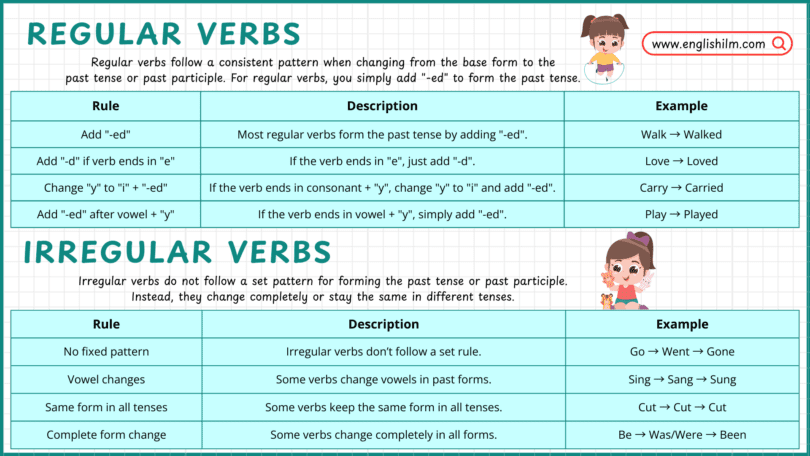 Regular and Irregular Verbs Rules and Examples • Englishilm