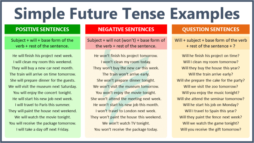 Example Sentences of Simple Future Tense • Englishilm