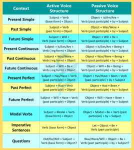 100 Examples of Active and Passive Voice • Englishilm
