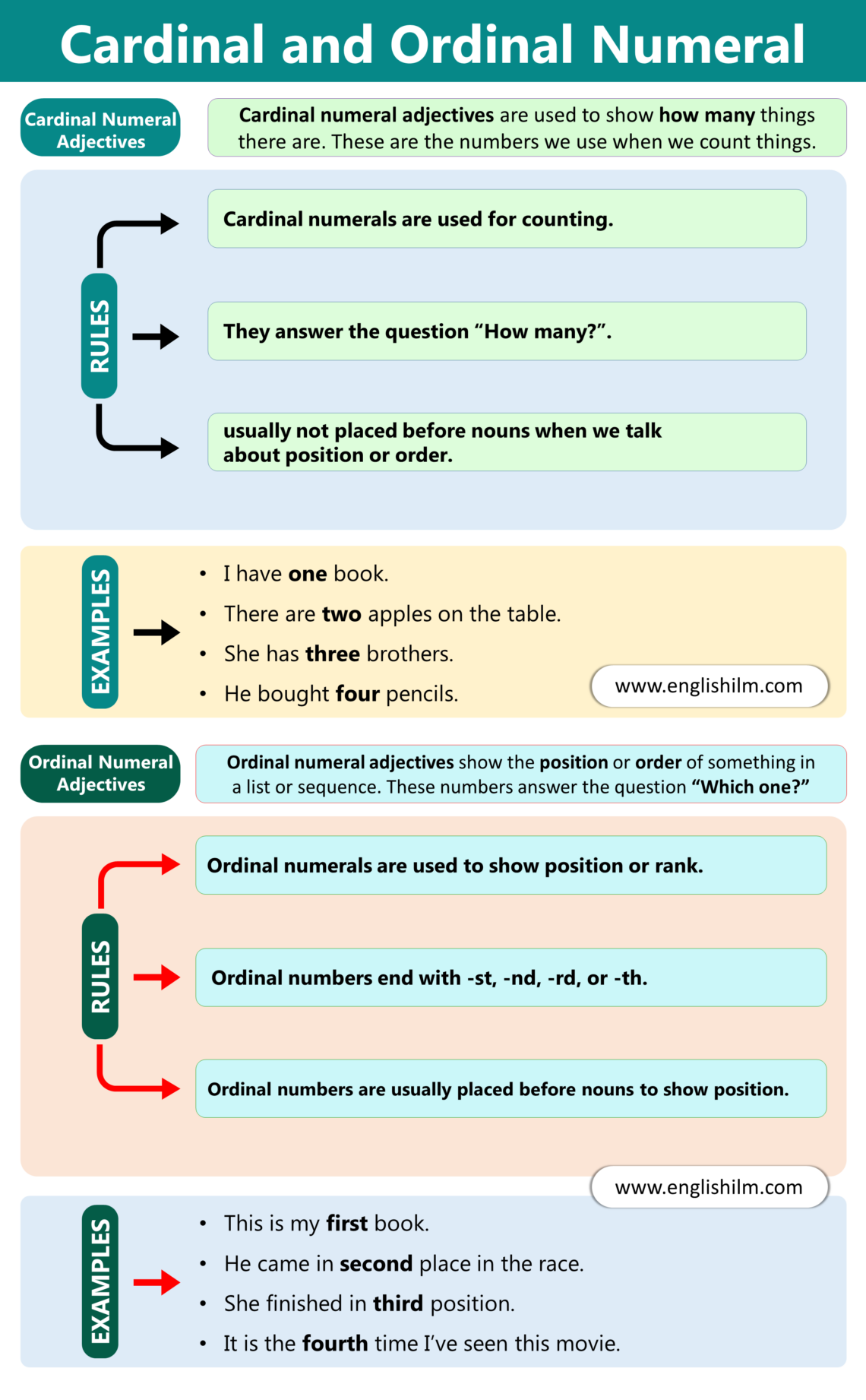 Cardinal and Ordinal Numeral Adjectives: What's the Difference ...