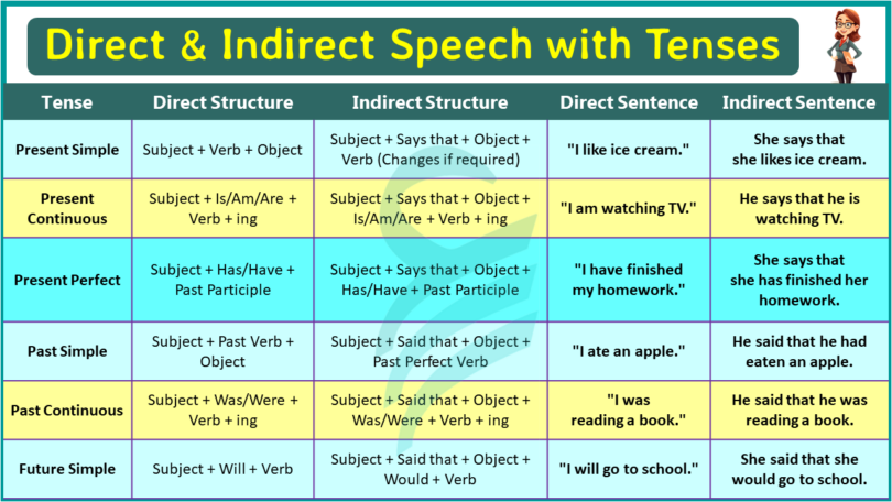 Examples of Direct and Indirect Speech with Tenses • Englishilm