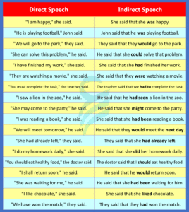 Examples of Direct and Indirect Speech with Tenses • Englishilm