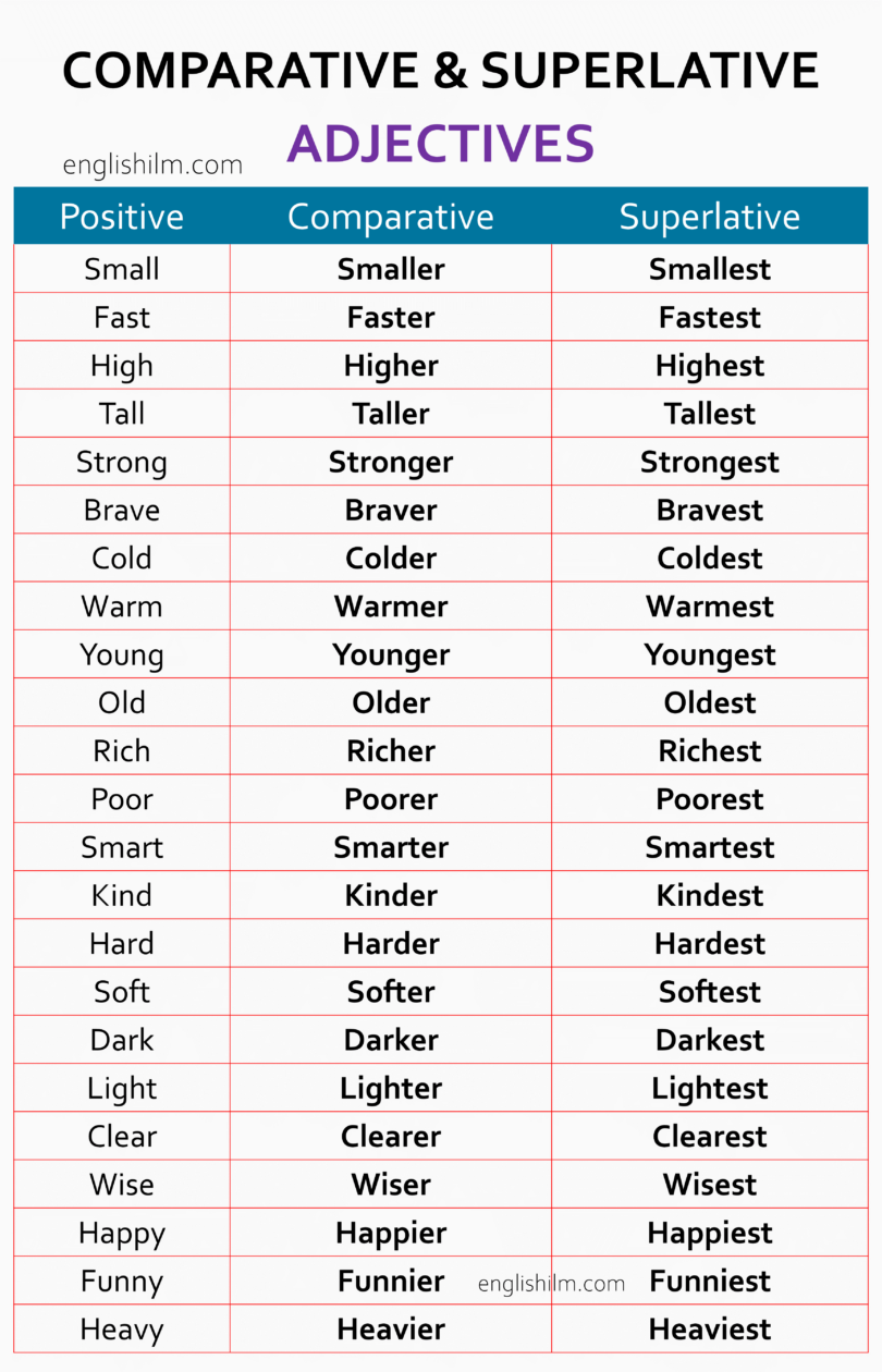Comparative and Superlative Adjectives with 100 Examples • Englishilm