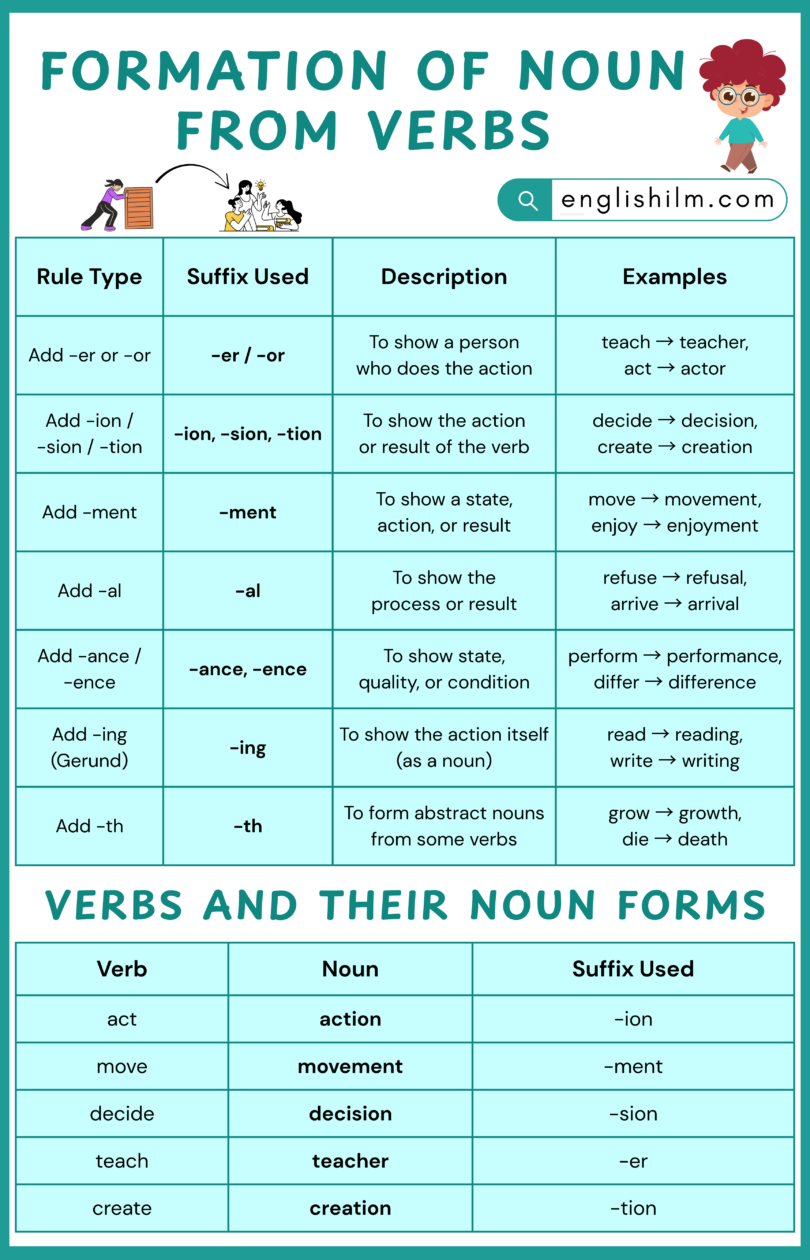 Formation of Noun from Verbs - From Action to Idea • Englishilm