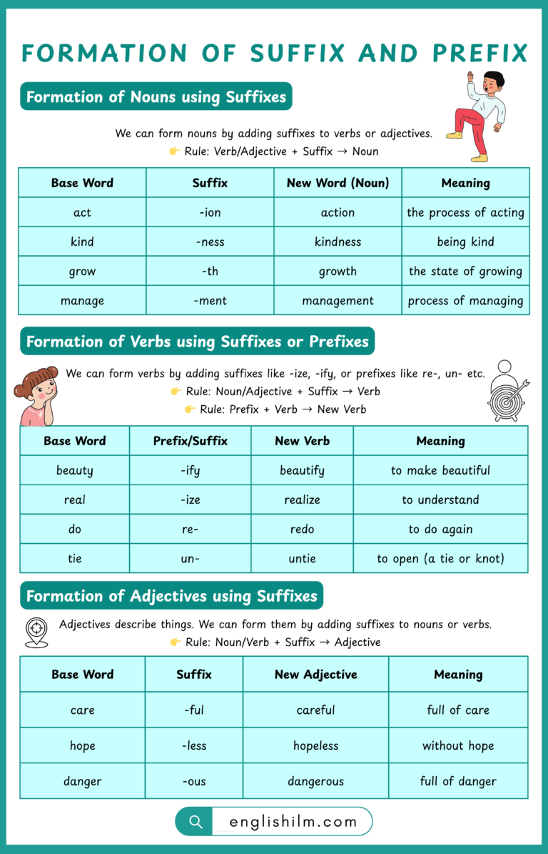 Formation of Prefixes and Suffixes with 100 Examples • Englishilm