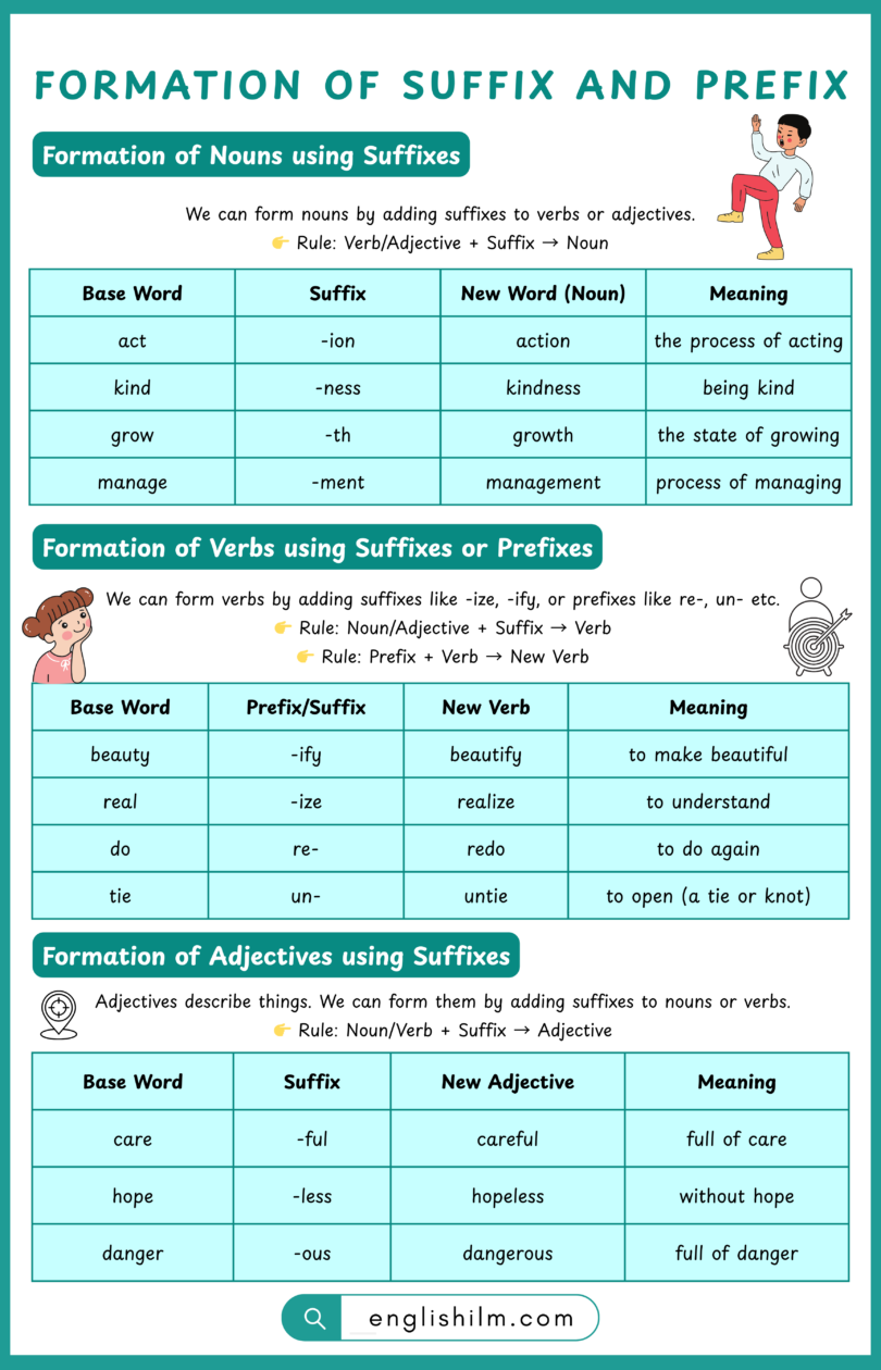 Formation of Prefixes and Suffixes with 100 Examples • Englishilm