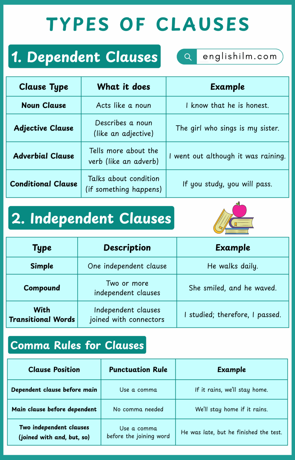 Clauses in English | Types of Clauses with Examples • Englishilm
