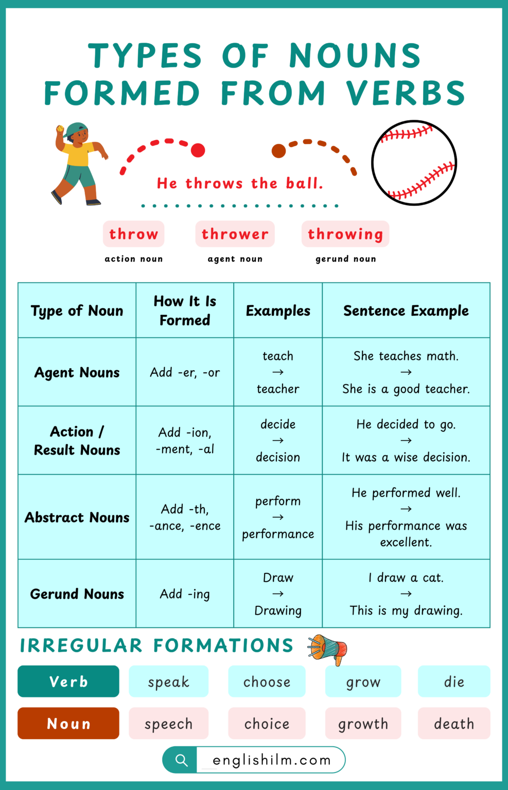 Formation of Noun from Verbs - From Action to Idea • Englishilm
