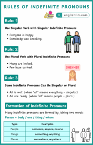 Indefinite Pronouns Types, Rules, and Examples in English • Englishilm