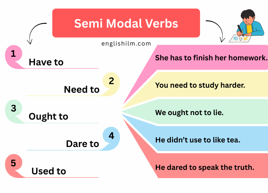 Semi Modal Verbs Explained with Examples • Englishilm