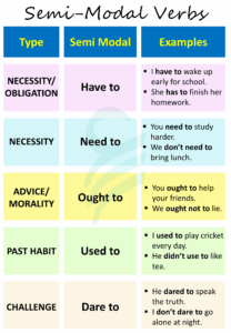 Semi Modal Verbs Explained with Examples • Englishilm