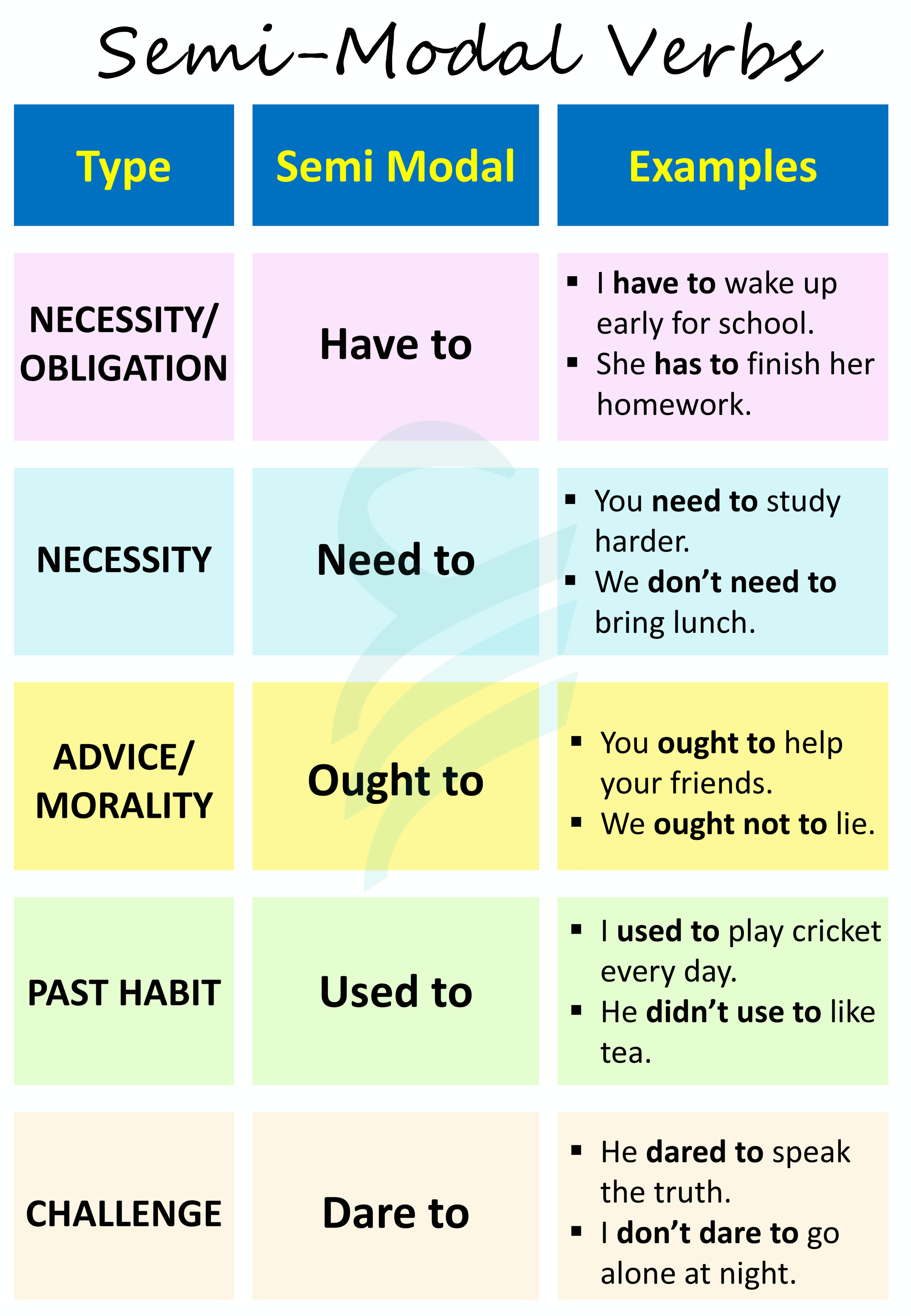 Semi Modal Verbs Explained with Examples • Englishilm